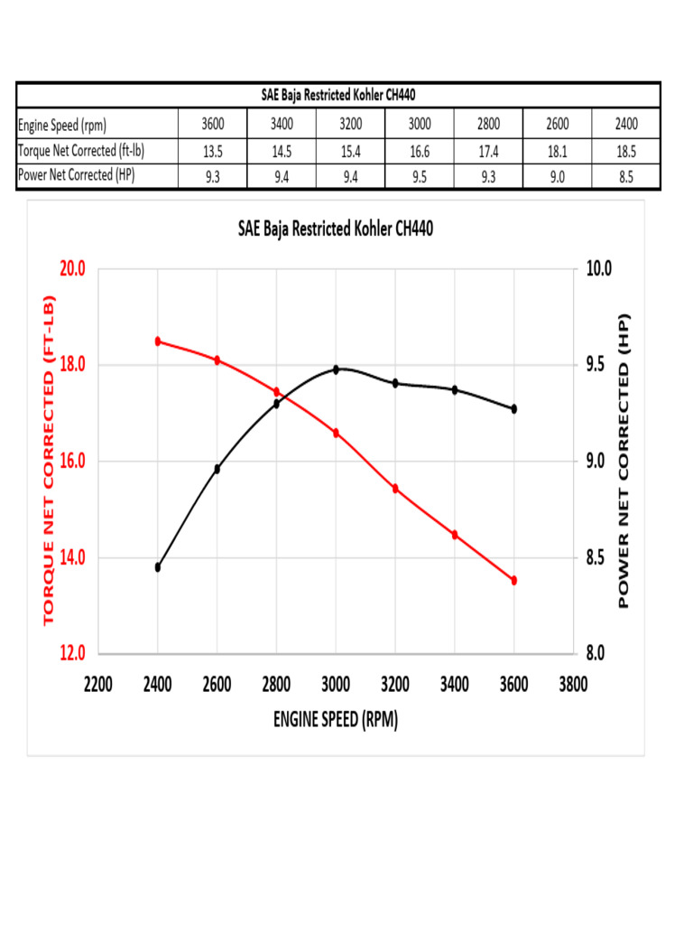 Kohler-Baja SAE Engine Performance | PDF