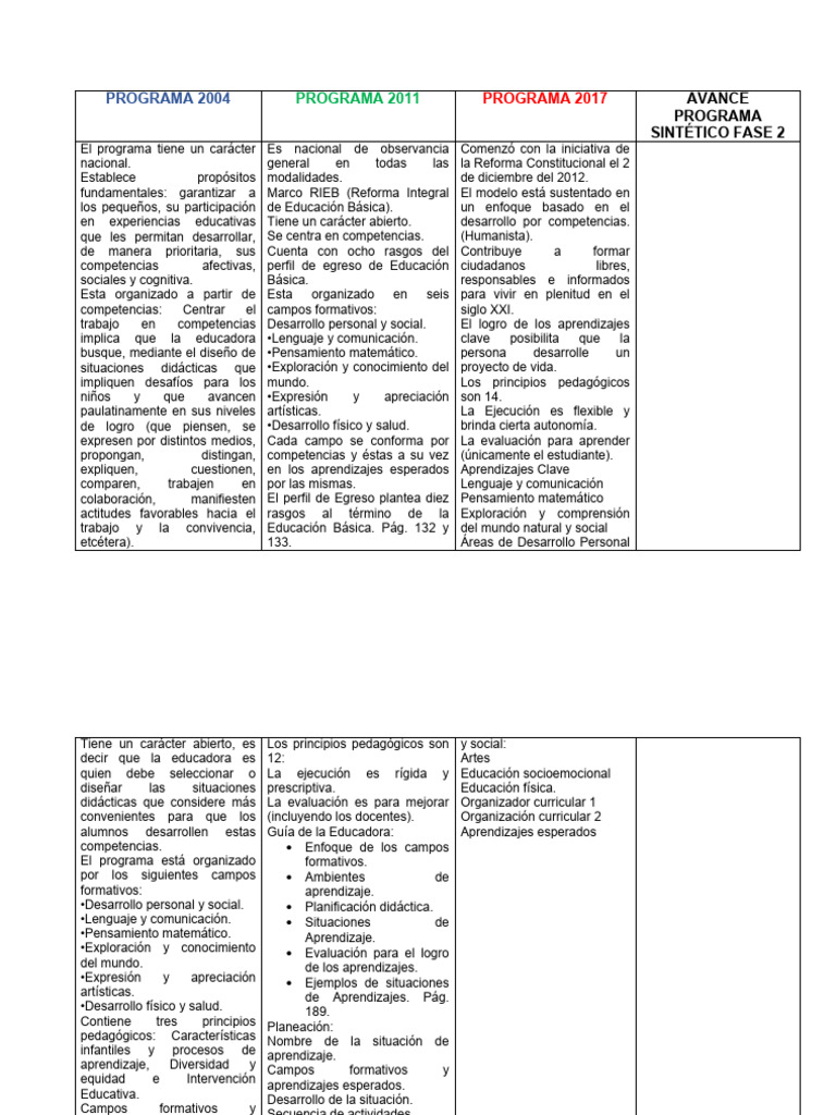 Análisis Comparativo de los Programas de Educación Preescolar | PDF | Educación de la primera ...