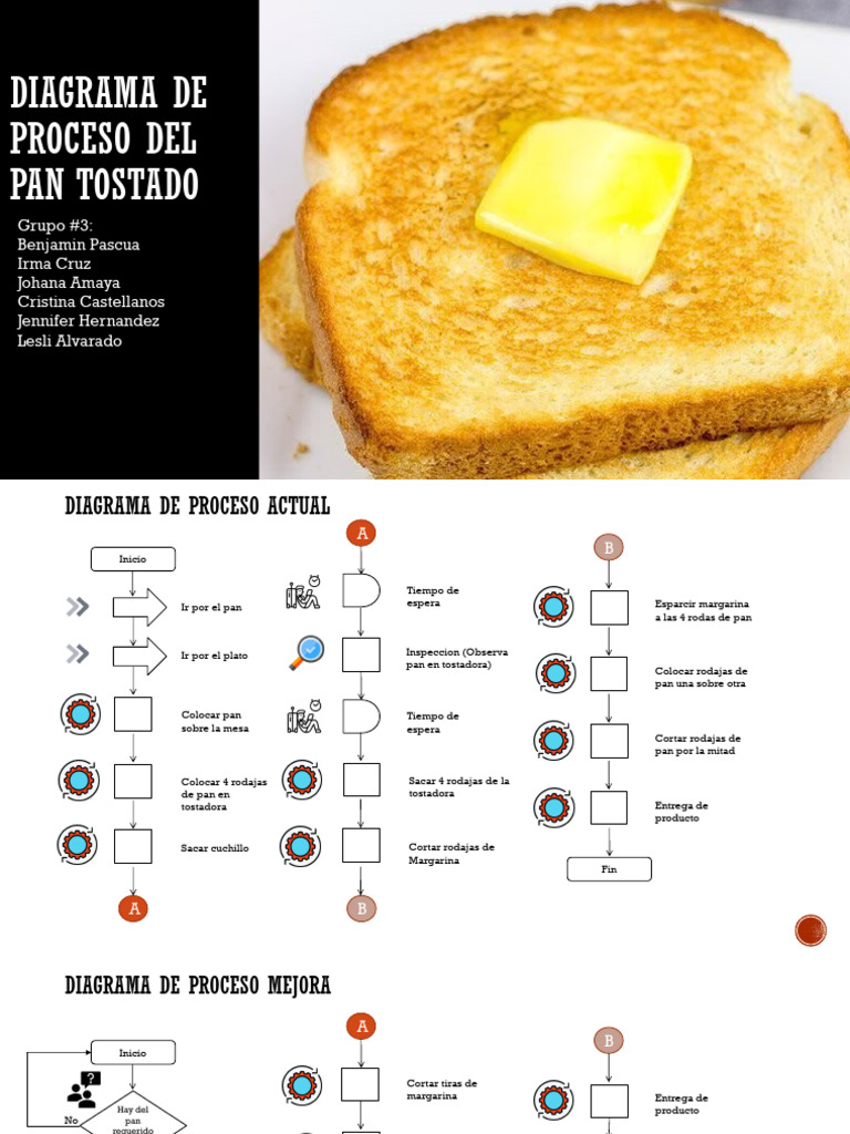 Proceso de Elaboración de Pan Tostado | PDF | Cocinando | Alimentos
