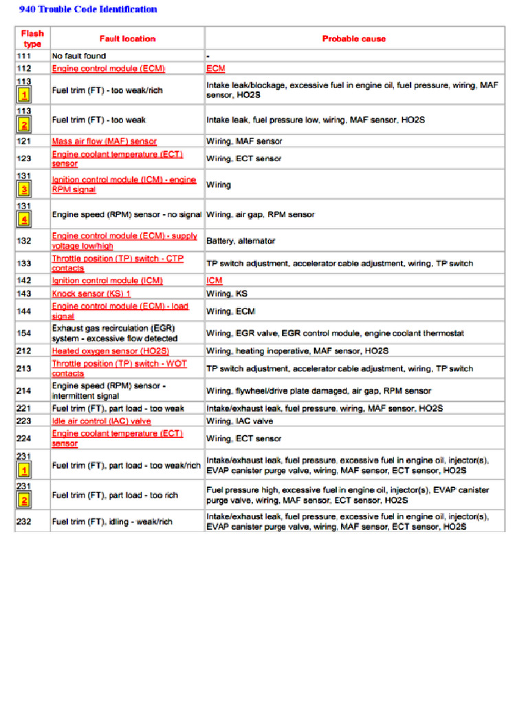 Amended 940 DTCs | PDF