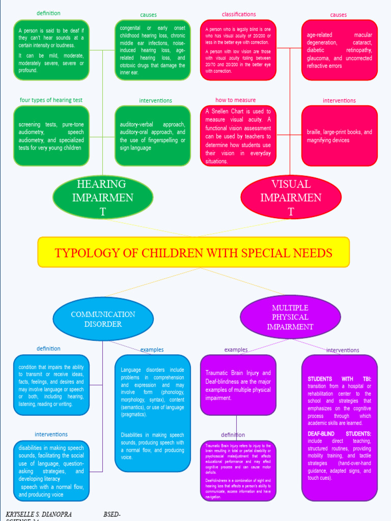 Typology of Children With Special Needs | PDF | Visual Impairment ...