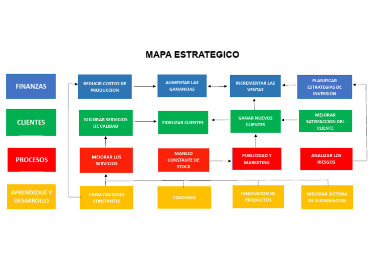 Mapa Estrategico | PDF