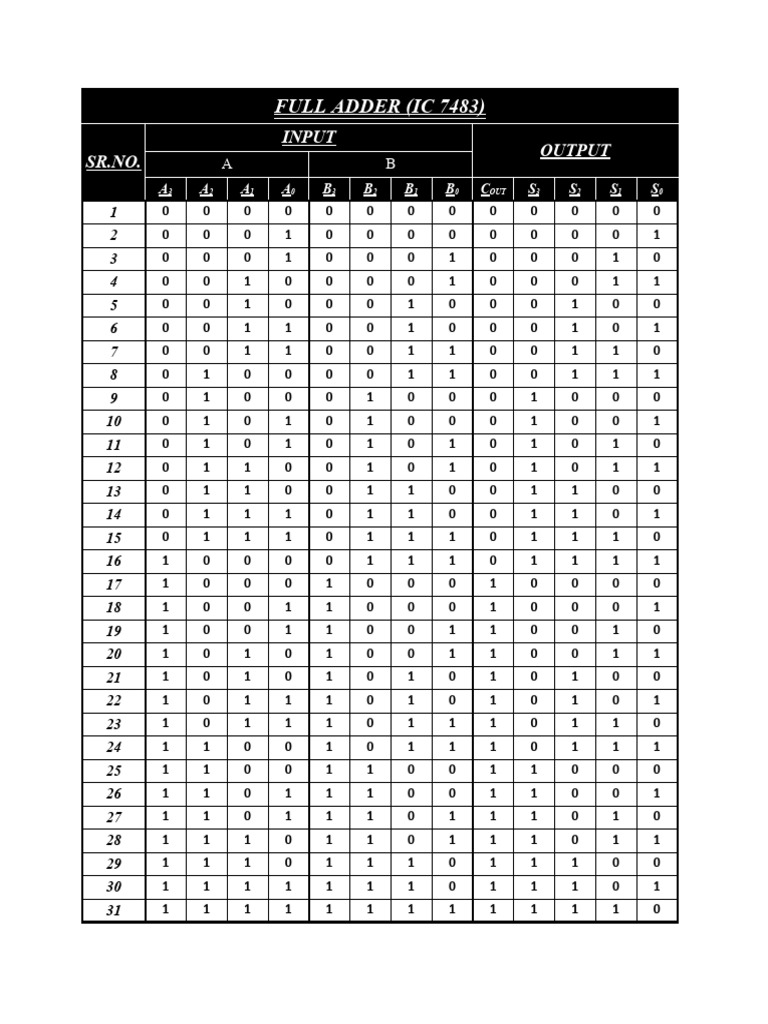 Full Adder Truth Table | PDF