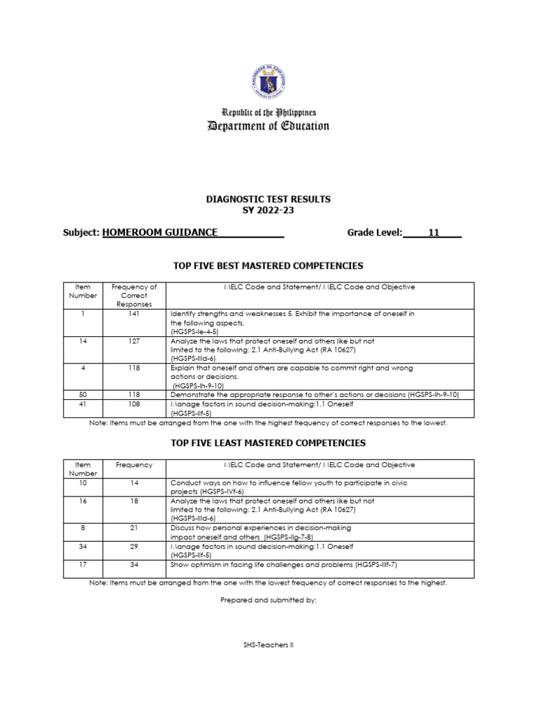 HGP-11 - Best and Least Mastered Competencies - Sample | PDF ...