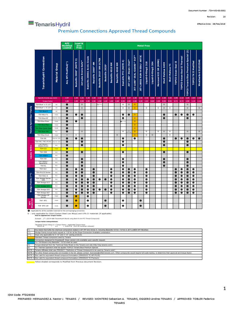 TENARIS Approved Thread Compound | PDF