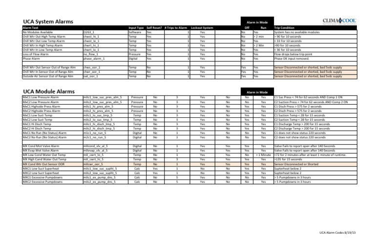 UCA Alarm Codes 8-19-13 | PDF | Manufactured Goods | Equipment