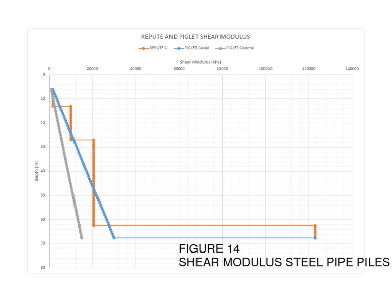 Figure 14 Repute and Piglet Shear Modulus Steel Pipe Piles | PDF