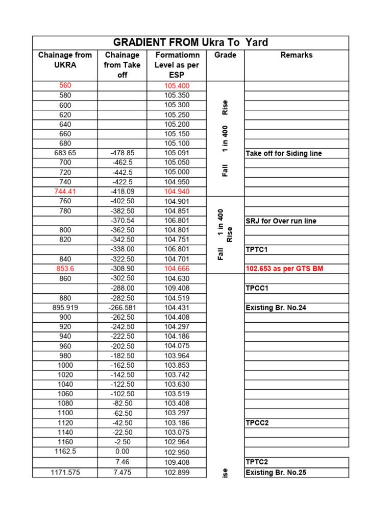 Formation Level As Per Esp | PDF | Length
