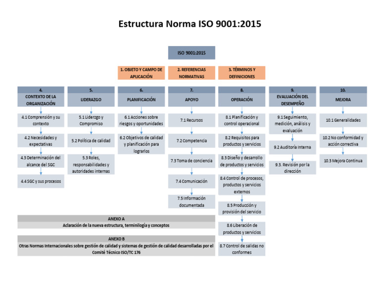 Estructura Norma ISO 9001 2015 | PDF | Planificación | Sistema de ...