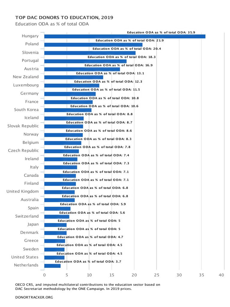 Donor - Tracker - Chart 2 | PDF