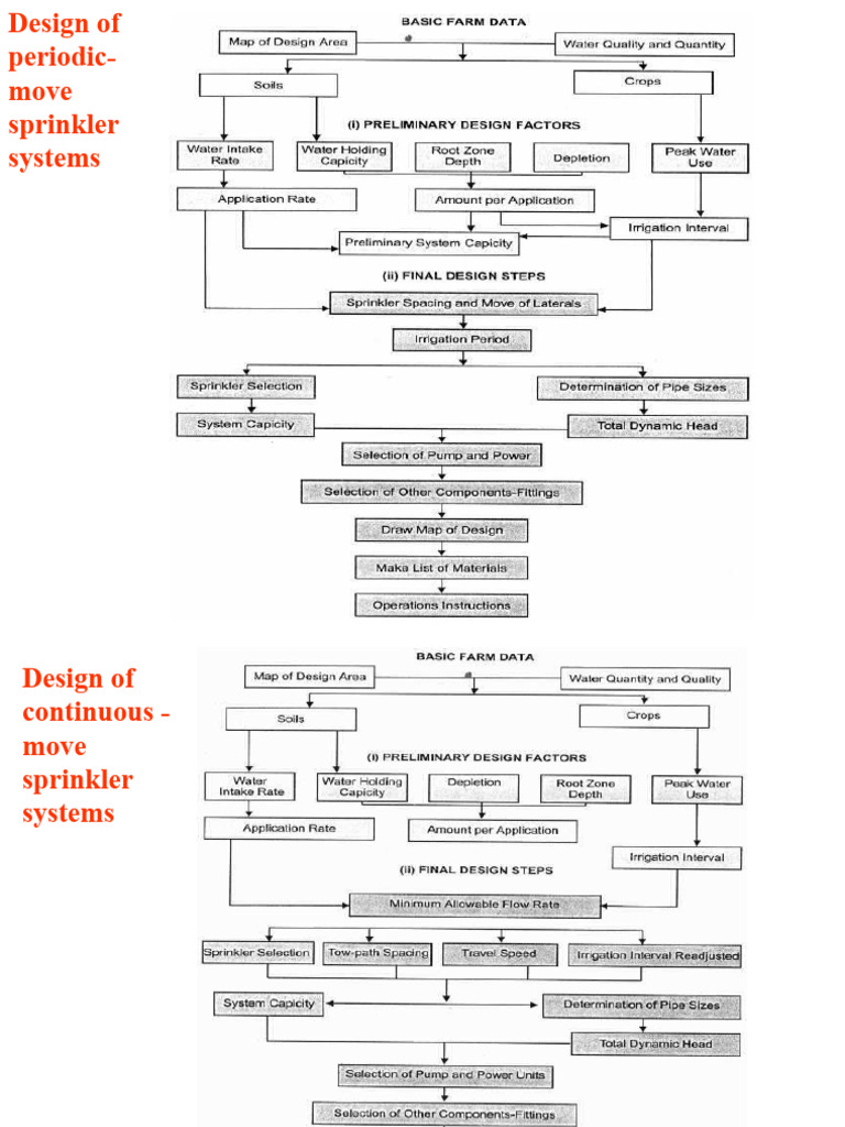 Sprinkler System Design Guide | PDF | Irrigation | Vegetables