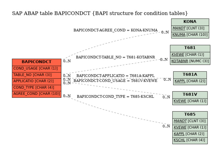 Sap Table BAPICONDCT Erd | PDF