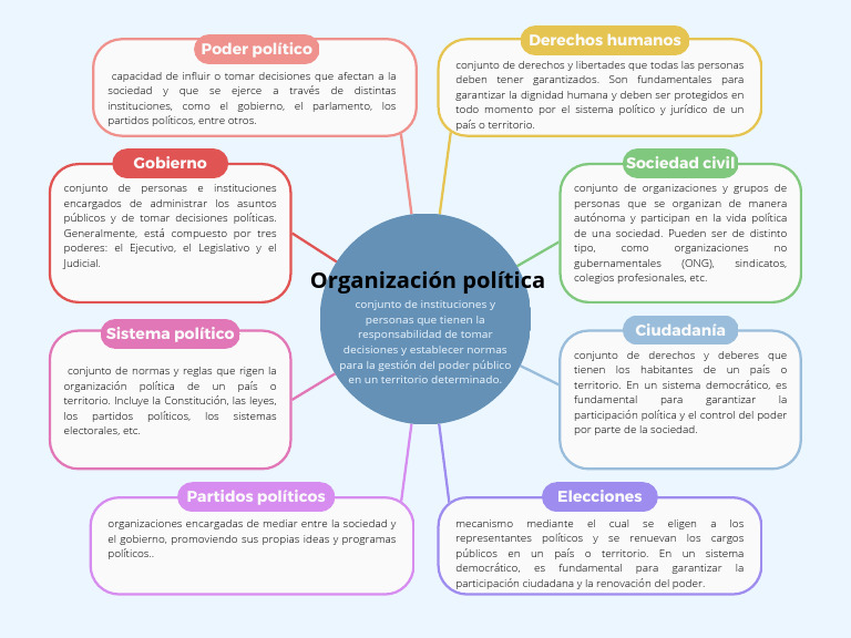 Mapa Mental De La Organización Política Pdf Gobierno Partidos