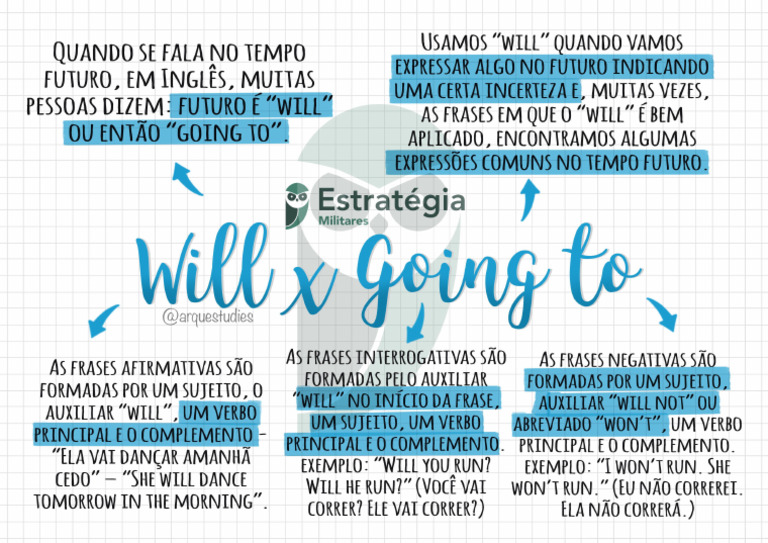 Mapa Mental - Will X Going To - Inglês | PDF