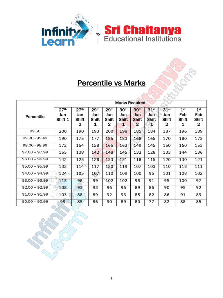 JEE_MAIN_2024_JANUARY_marks_vs_percentile_and_Difficulty_Updated | PDF ...