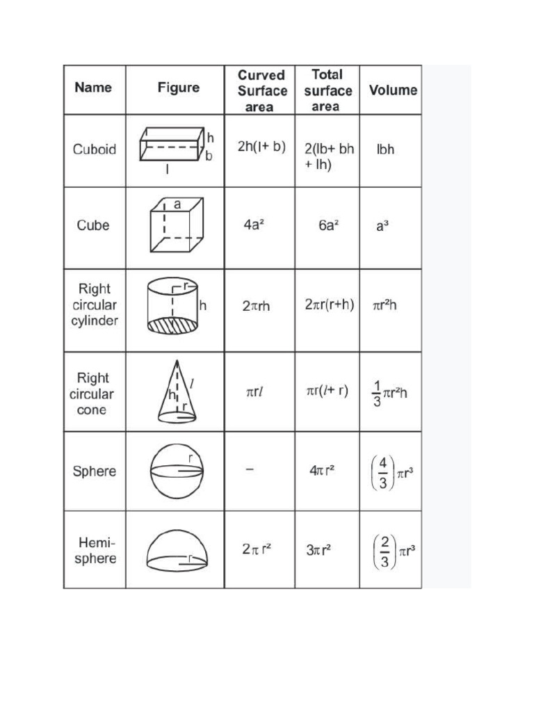 Surface Area and Volume Class 8 Formulas | PDF