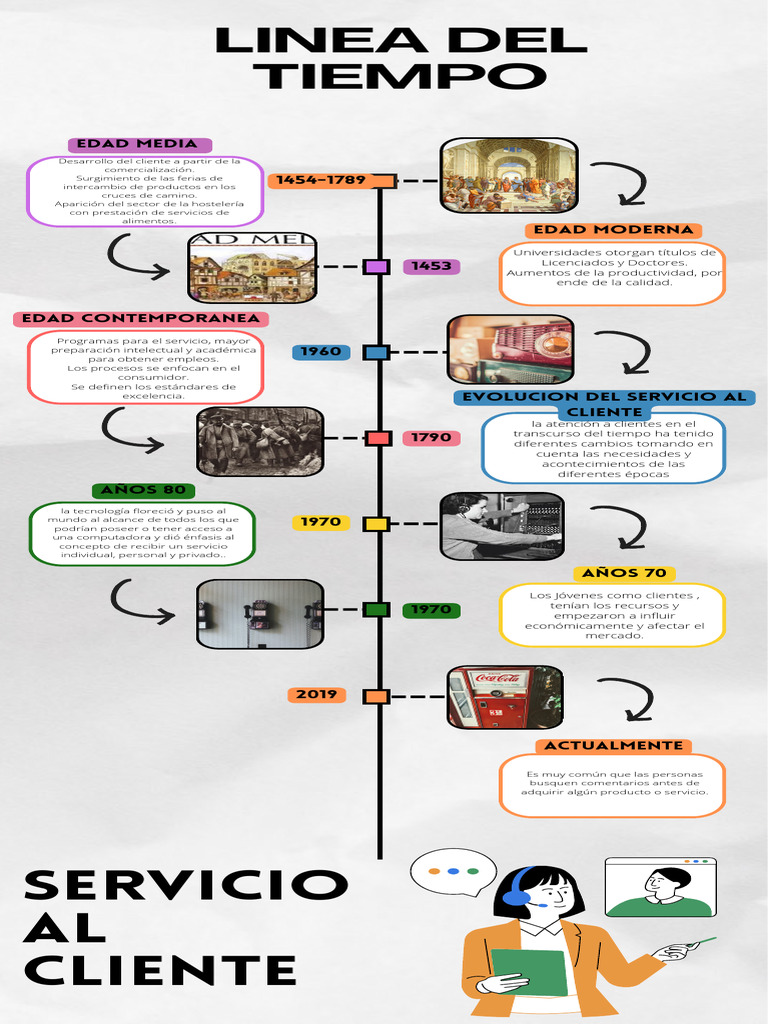 Línea de Tiempo Atención Al Cliente | PDF | Economias