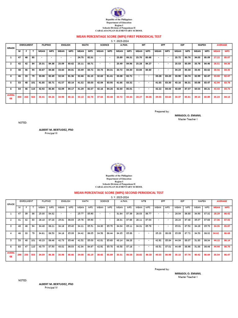 Mps Periodical 2023 24 | PDF | Philippines