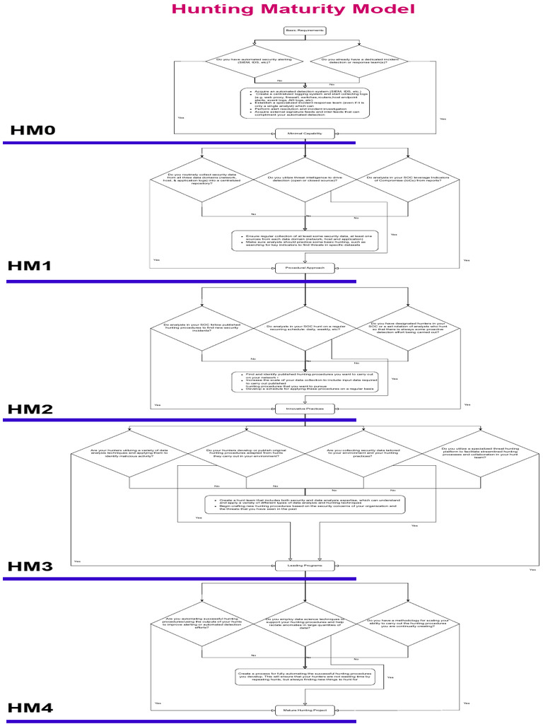 Hunting Maturity Model v_01 | PDF | Computer Science | Information Science Hunting Maturity Model v_01 | PDF | Computer Science | Information Science