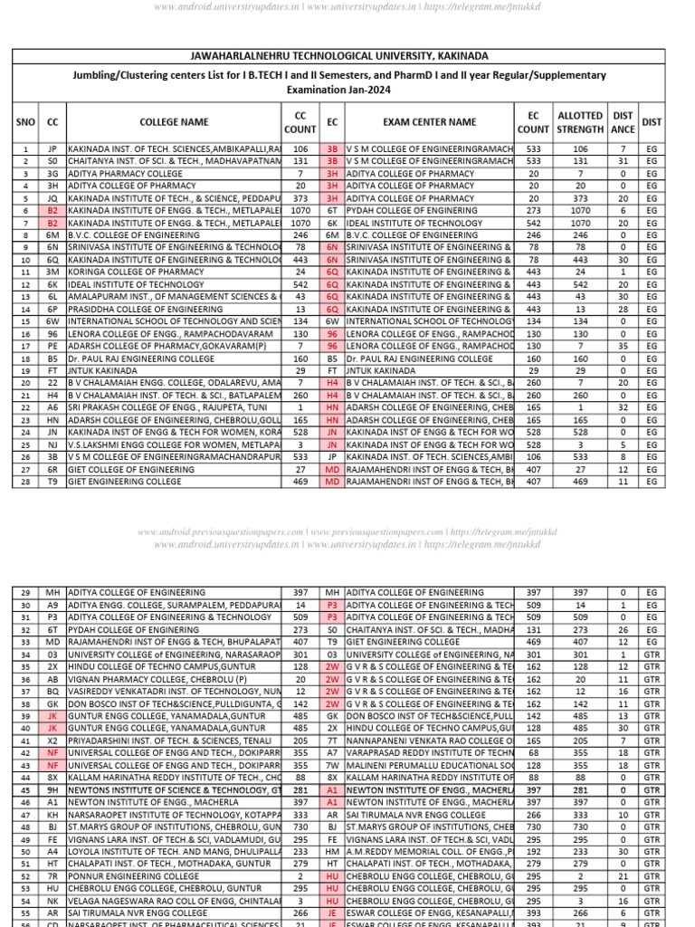 Jntuk Jumbling List b.tech 1-1, 1-2 Sem January 2024 | PDF