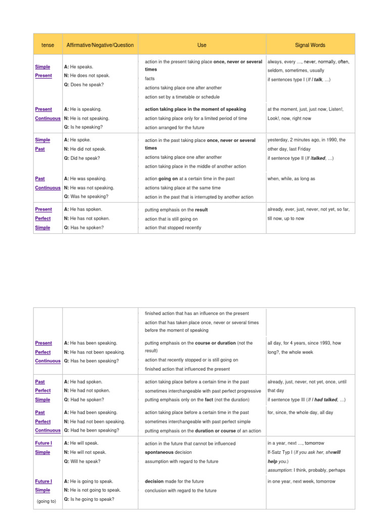 Chart of Verb Tenses | PDF | Human Communication | Language Families