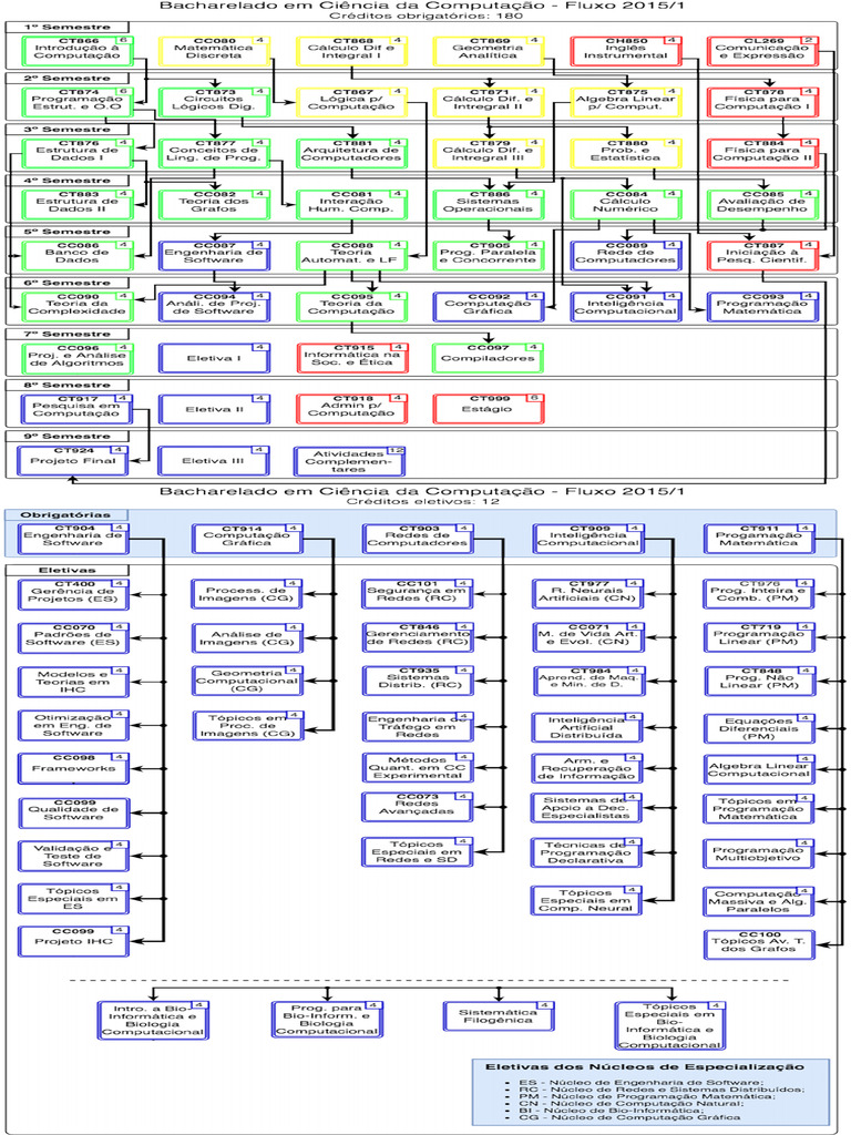 Fluxograma 2015 1 | PDF