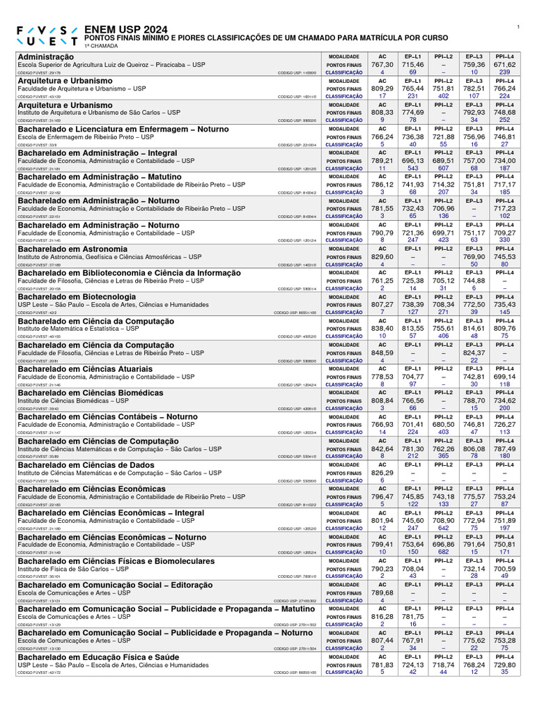 Notas de Corte ENEM USP 2024 | PDF | Diploma de bacharel | Science