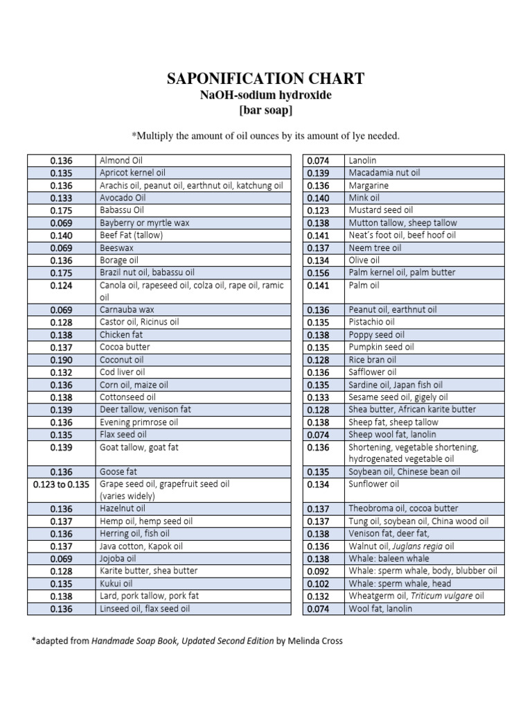 Saponification Chart | PDF | Vegetable Oil | Fat
