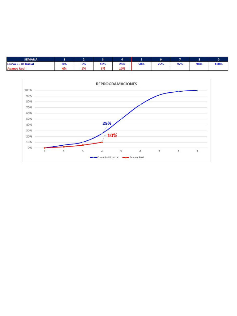 Curva de Avance | PDF