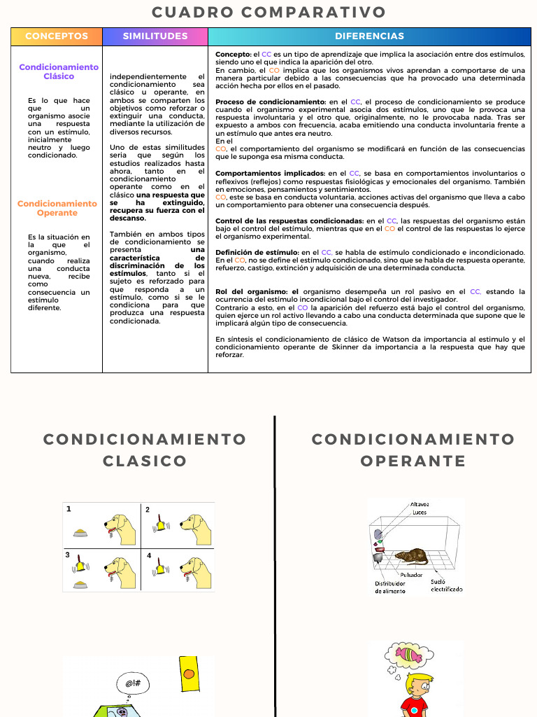 Cuadro Comparativo Condicionamiento Clasico y Operante | PDF ...
