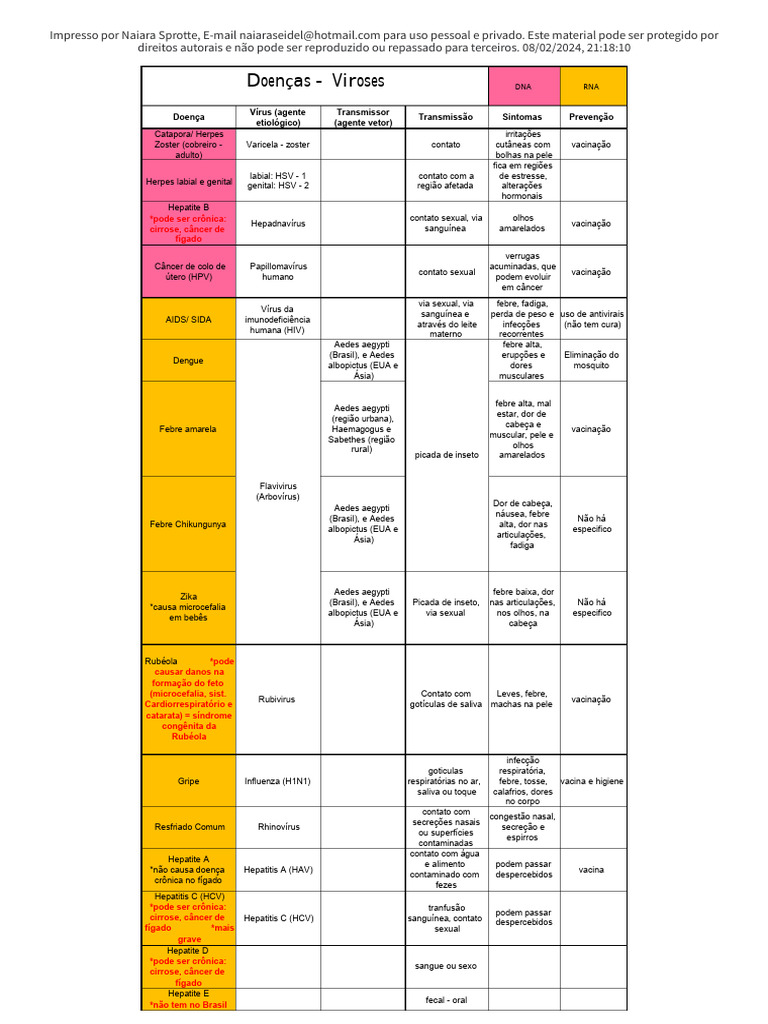 Tabela Doenças (Viroses, Bacterioses, Protozooses) - Passei Direto ...