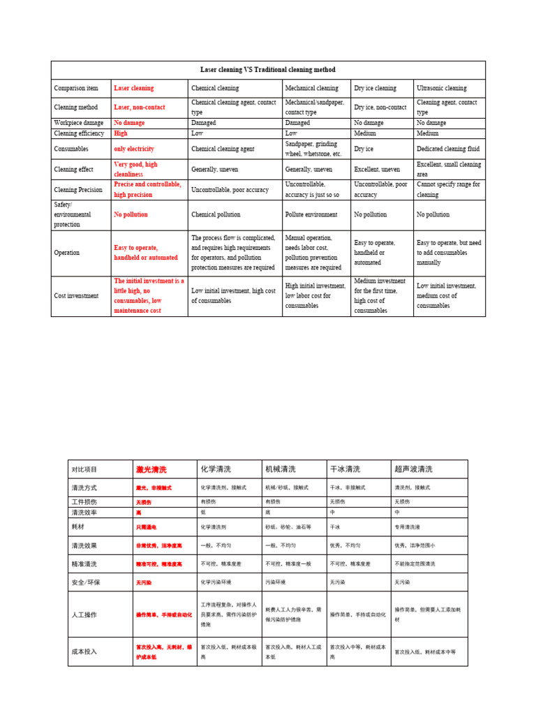 Laser vs Traditional Cleaning Methods | PDF | Pollution | Materials