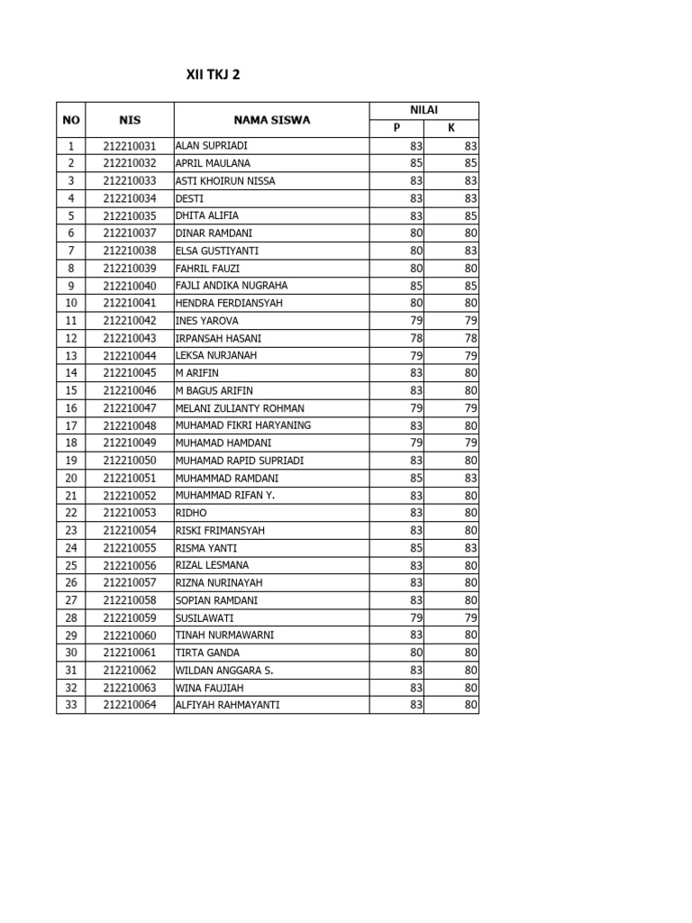 XII TKJ 2 Student Scores | PDF