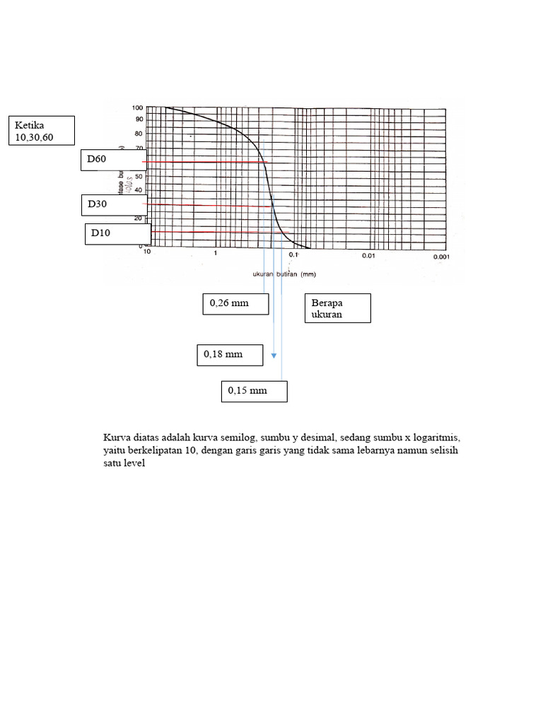 Penjelasan Cara Menentukan D10, D30 Dan D60 Pada Grafik Distribusi ...