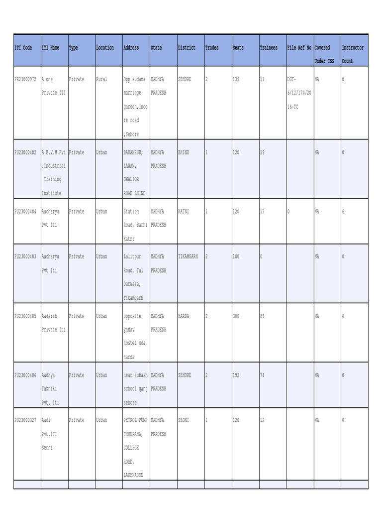 ITI Code and Institution Details | PDF