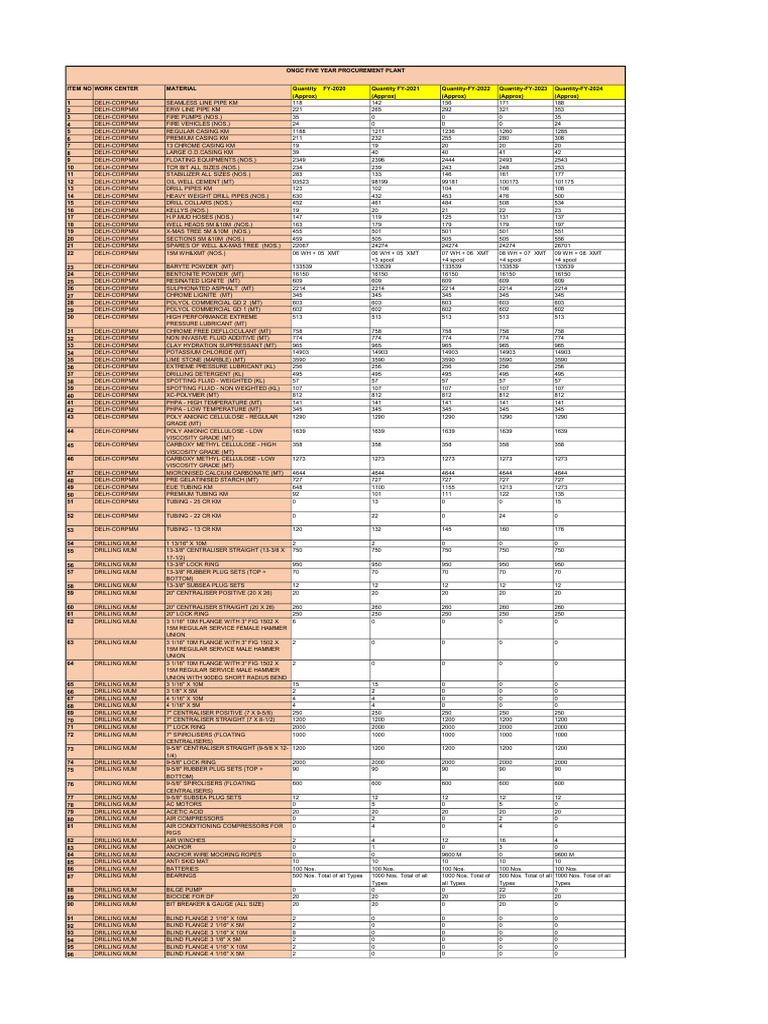 ONGC Five-Year Procurement Plan | PDF | Casing (Borehole) | Oil Well