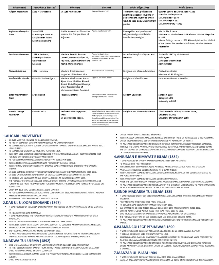 Muslims Educational Movements in Subcont | PDF | Islamic Fundamentalism