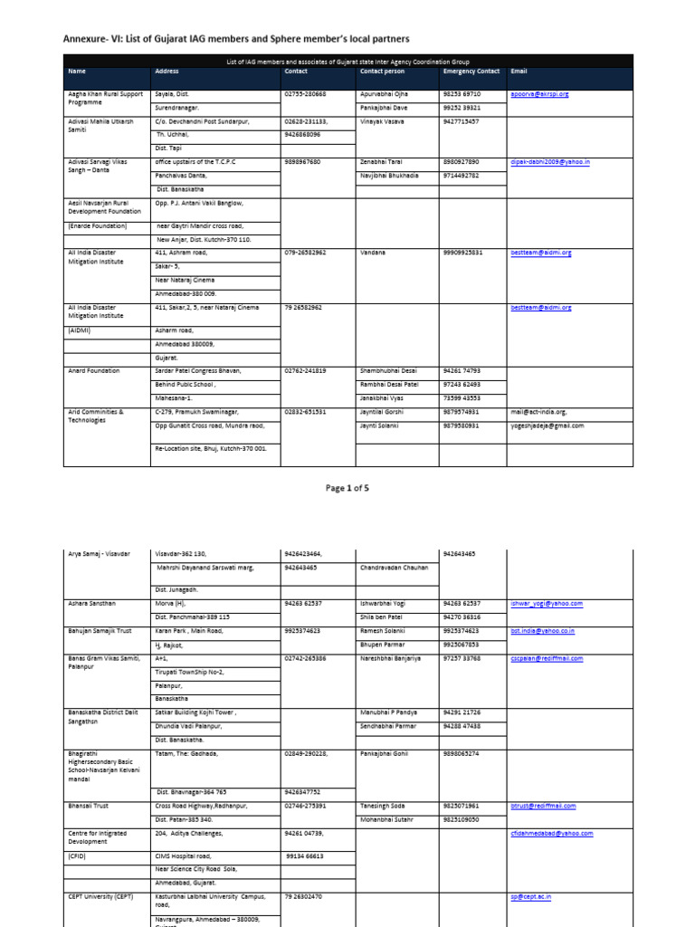 Annexure VI List of Gujarat Iag Members and Sphere Member - S Local Partners | PDF | Gujarat ...