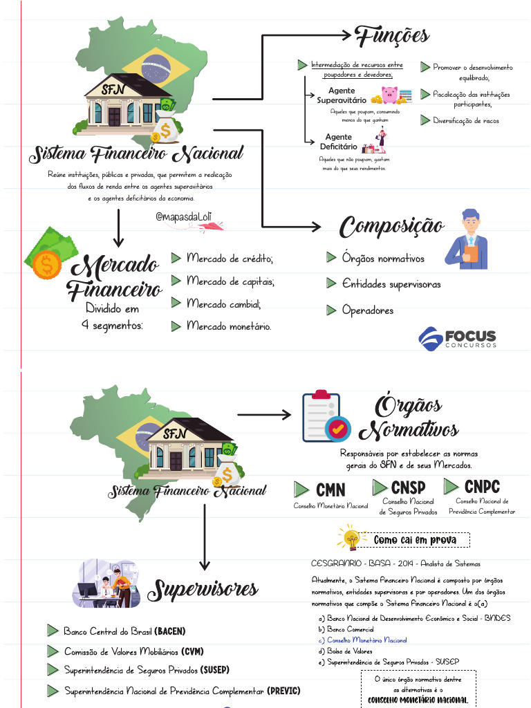 Mapa Mental do Sistema Financeiro Nacional | PDF | Mercado de capital ...