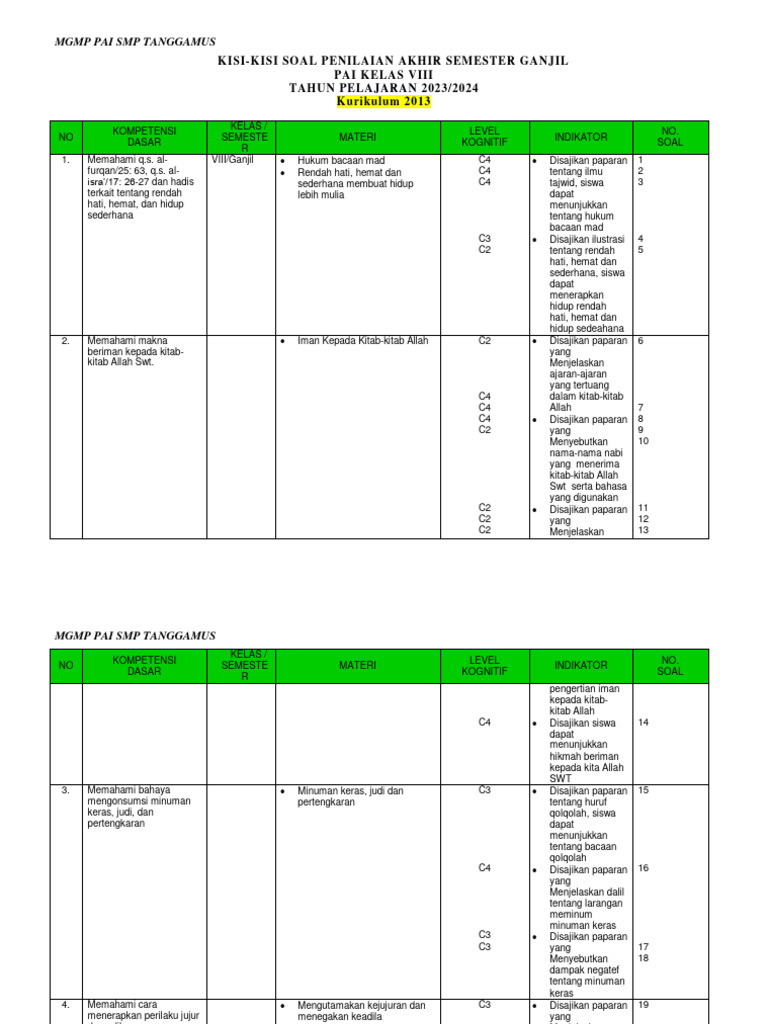 Kisi Kisi Soal PAI Kelas VIII Ganjil 2023 | PDF