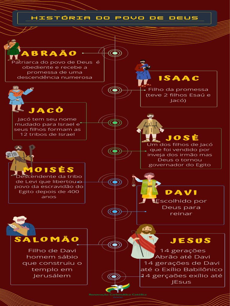 História Do Povo de Deus | PDF