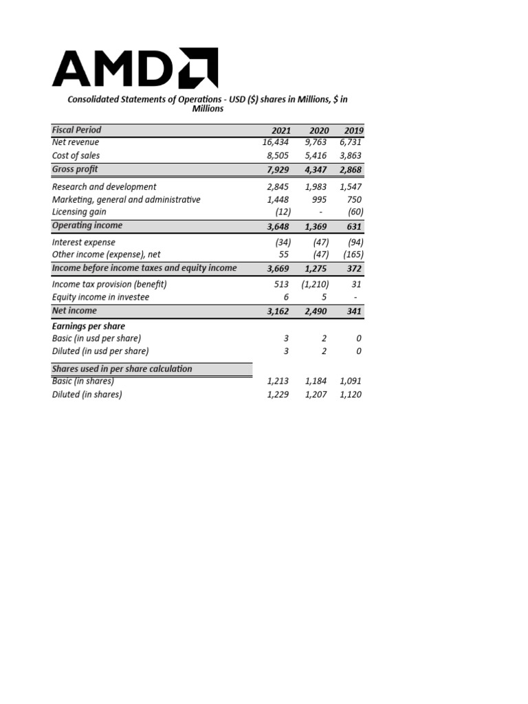 Amd | PDF | Equity (Finance) | Income