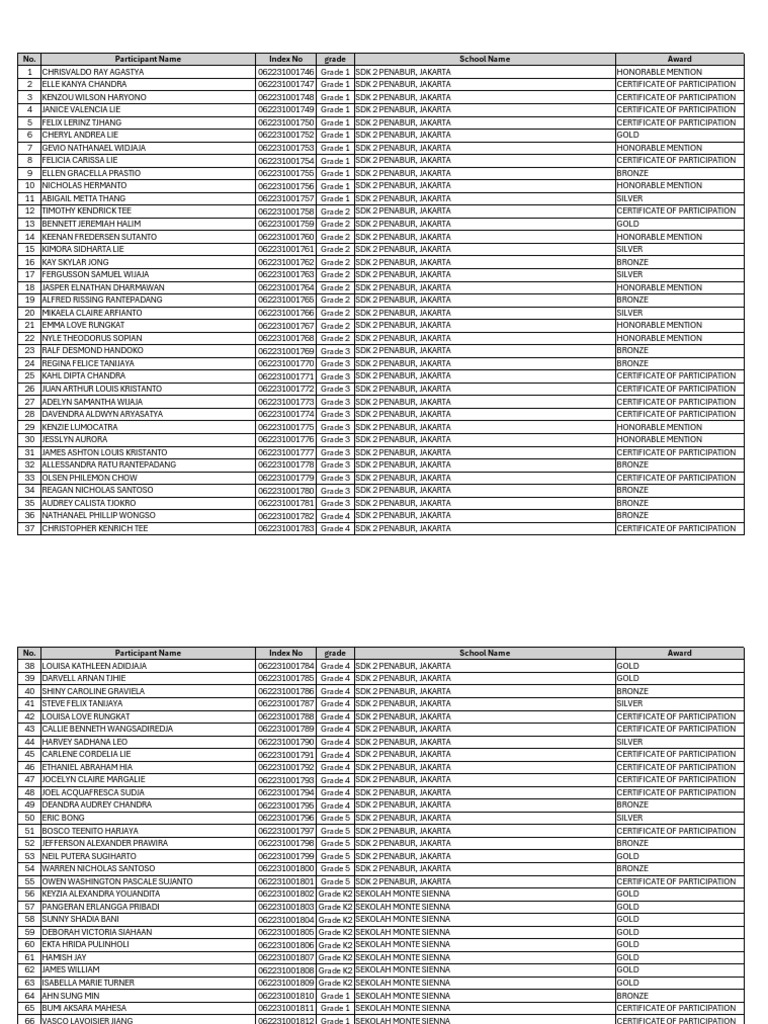SMC 2023 - Result Indonesia | PDF