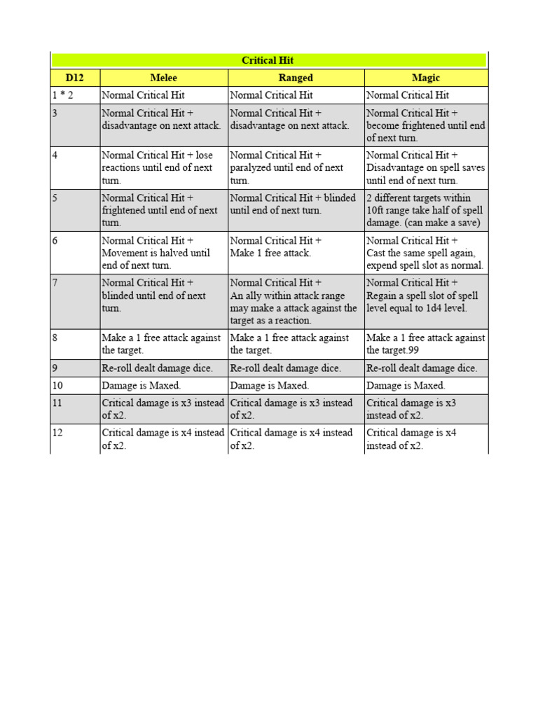Critical Hit and Fumble Chart | PDF | Gaming | Tabletop Games