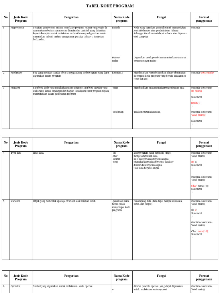 Tabel Kode Program Dan Fungsinya | PDF