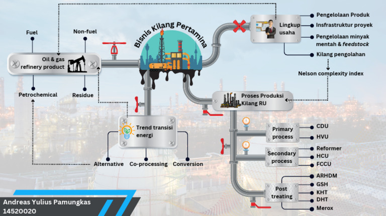 Bisnis Kilang Pertamina | PDF | Oils | Chemical Substances