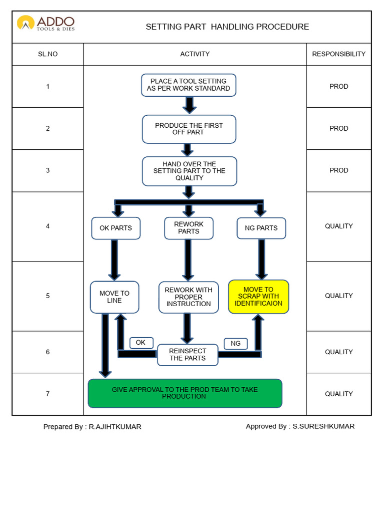 Setup Part Handling Procedure | PDF