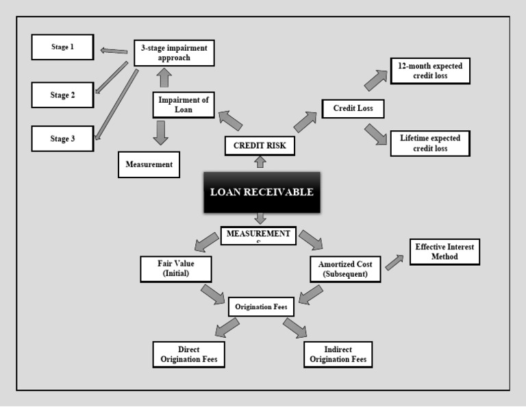 Loan Receivable (Concept Map) | PDF