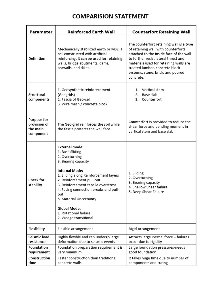 Comparision Statement For Retaining Walls | PDF | Mechanical Engineering | Applied And ...