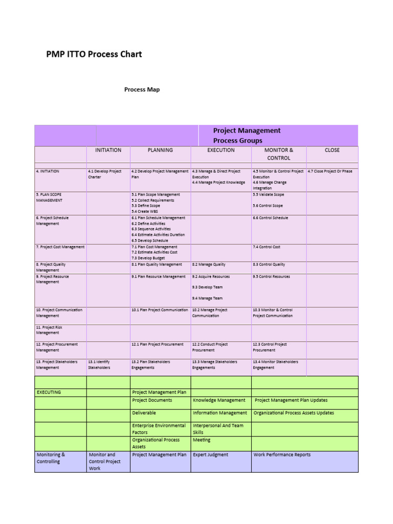 10 Charts Practise Doc Practice 1.3.2023 Practice | PDF | Project Management | Procurement